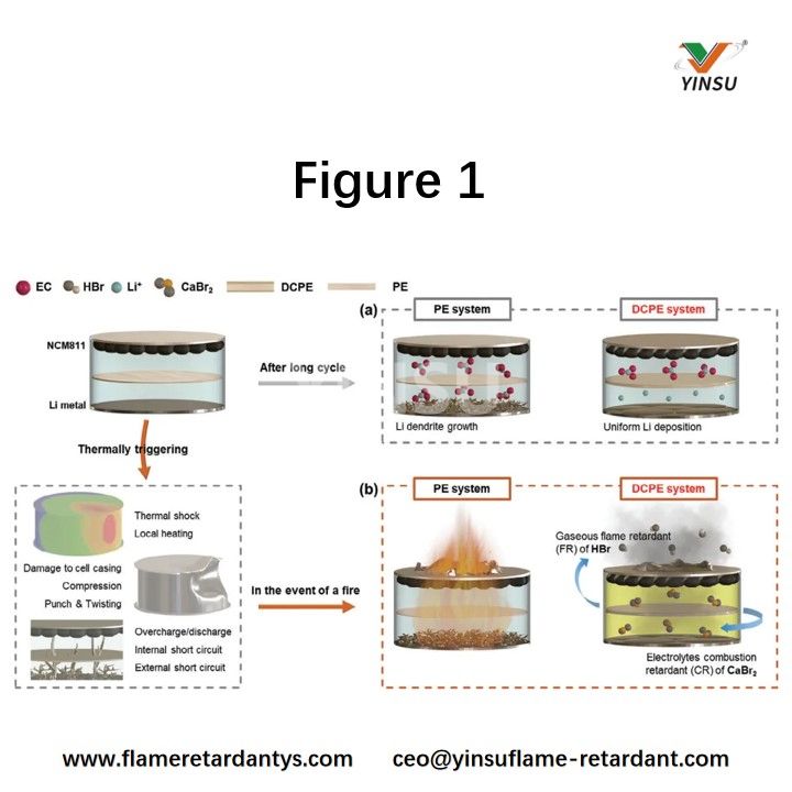 Dual Flame-Retardant Mechanism Assisted Suppression of Thermal Runaway ...